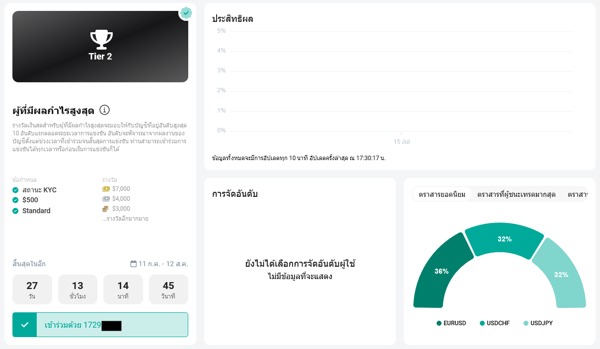 แข่งเทรด Forex โดย XM การแข่งขัน Social Trading Competition